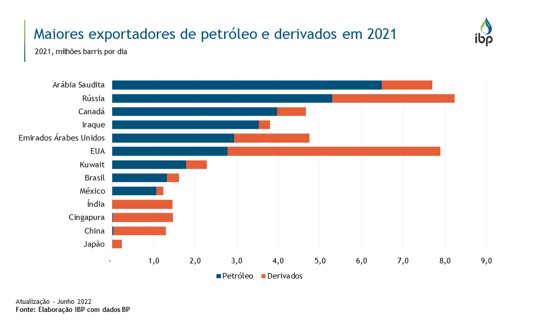 Maiores exportadores de petróleo e derivados em 2021 – Snapshots – IBP Maiores exportadores de petróleo e derivados em 2021 – Snapshots – IBP