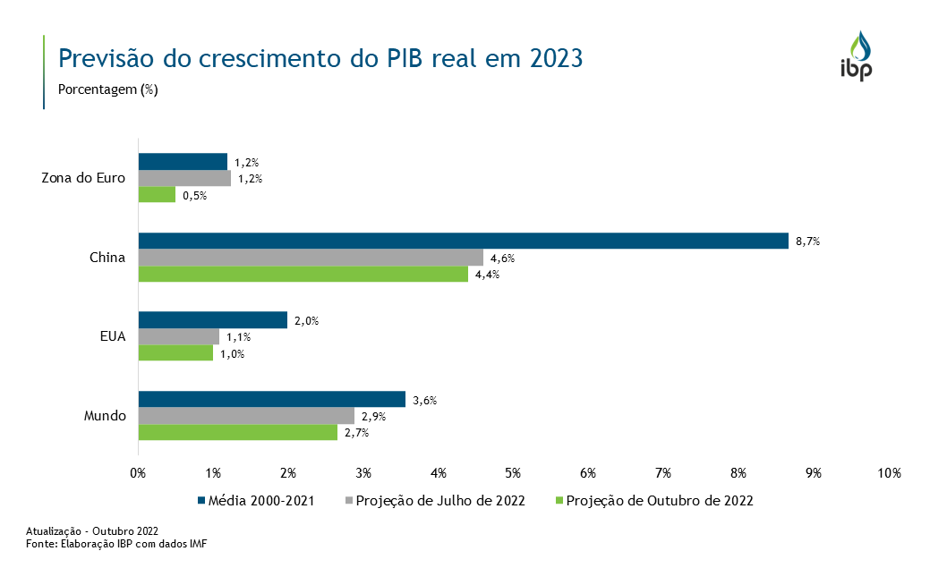 Previsão Do Crescimento Do Pib Real Em 2023 Snapshots Ibp