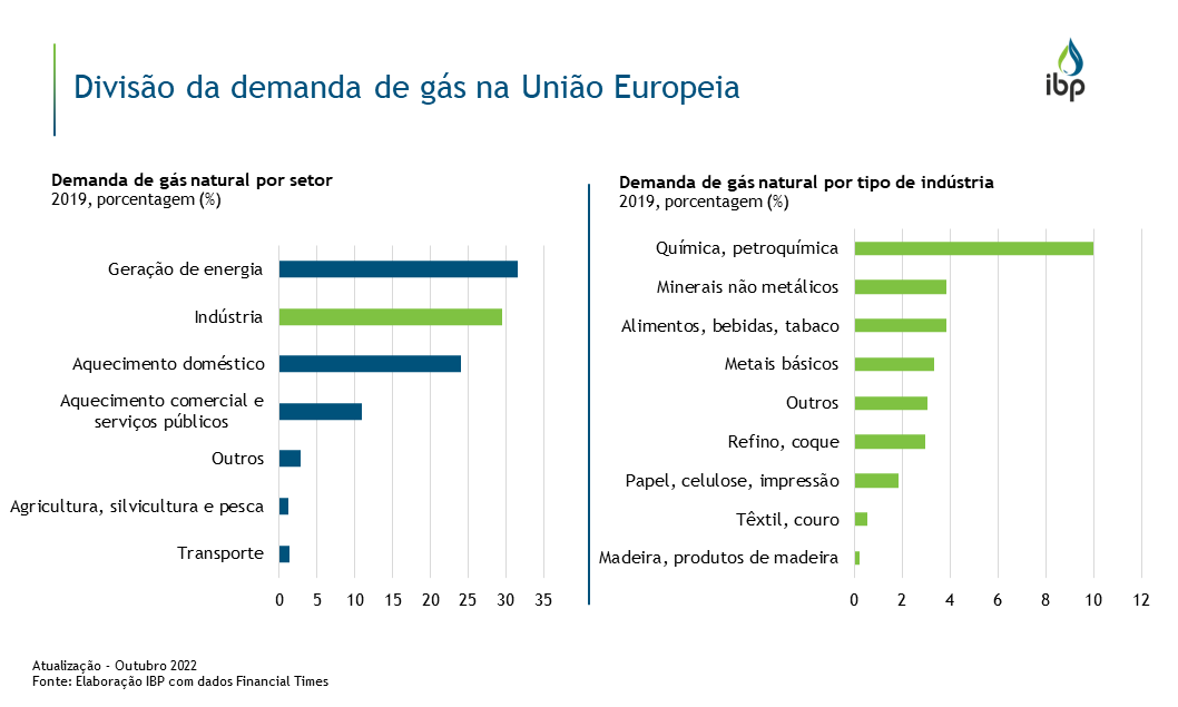Divisão Da Demanda De Gás Na União Europeia Snapshots Ibp